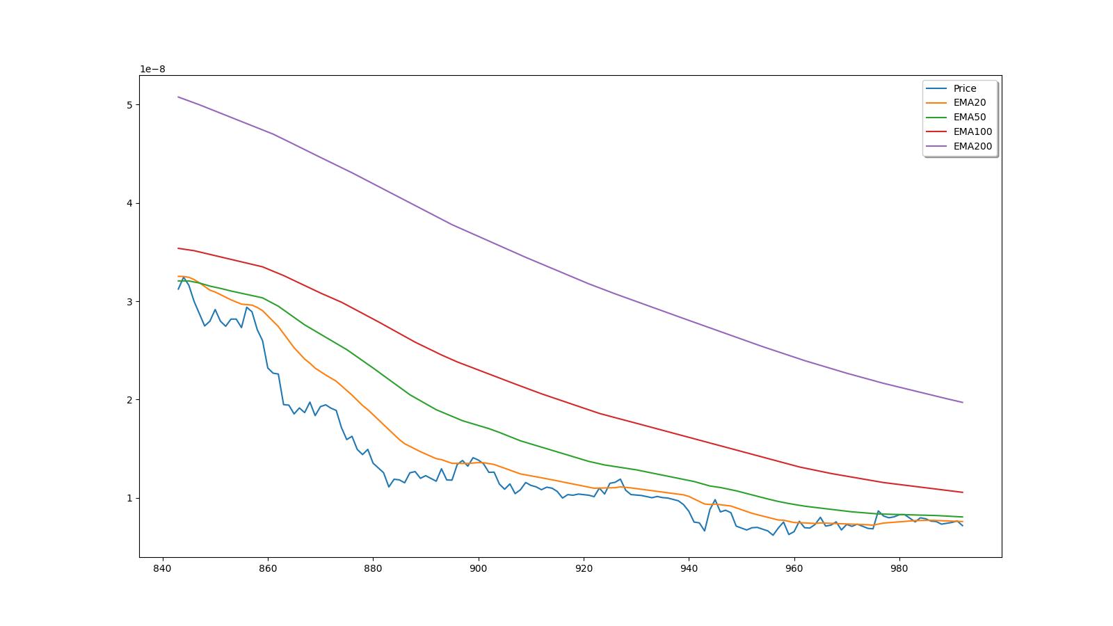 XEN Crypto Exponential Moving Averages