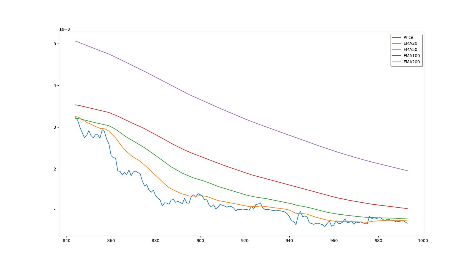 XEN Crypto Exponential Moving Averages