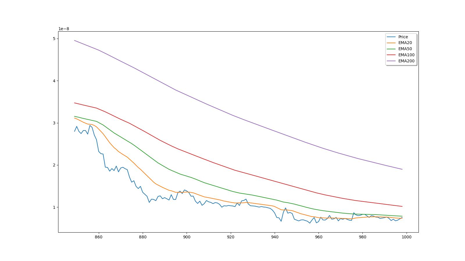 XEN Crypto Exponential Moving Averages