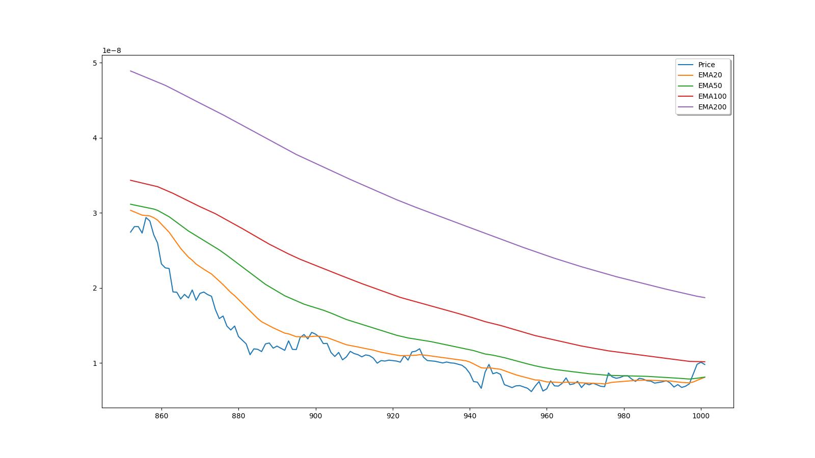 XEN Crypto Exponential Moving Averages