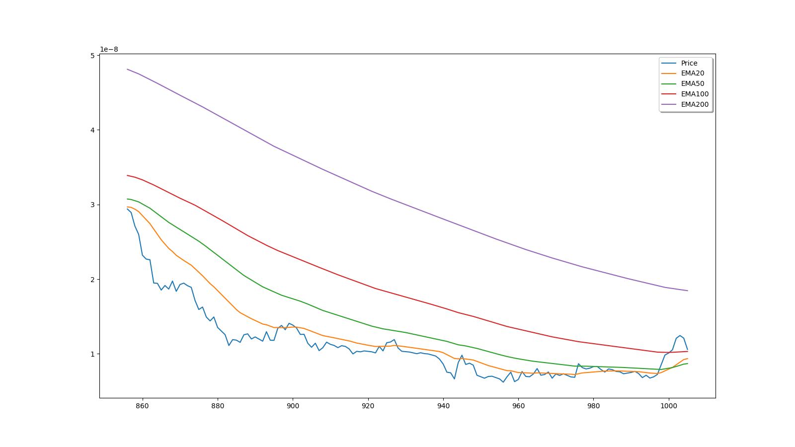 XEN Crypto Exponential Moving Averages