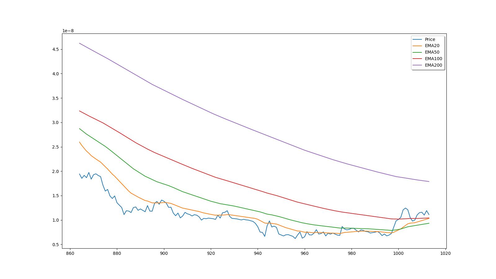 XEN Crypto Exponential Moving Averages