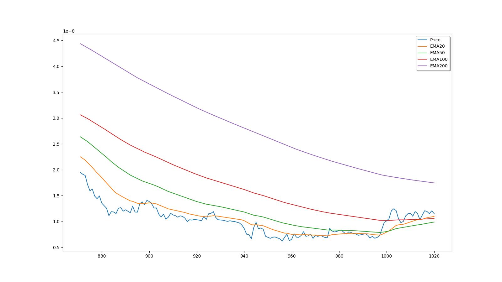 XEN Crypto Exponential Moving Averages