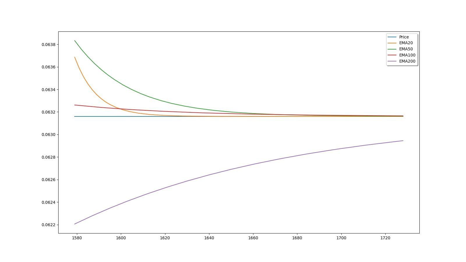 Xend Finance Exponential Moving Averages