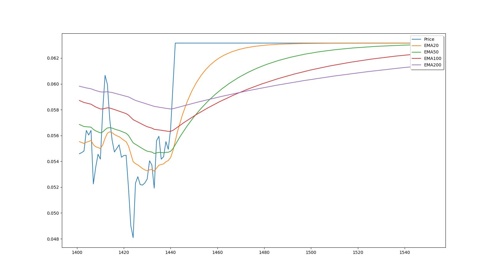 Xend Finance Exponential Moving Averages