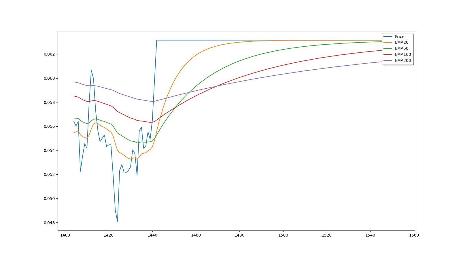 Xend Finance Exponential Moving Averages