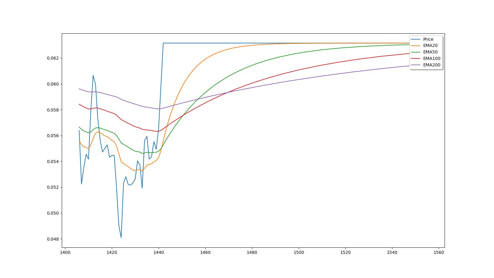 Xend Finance Exponential Moving Averages