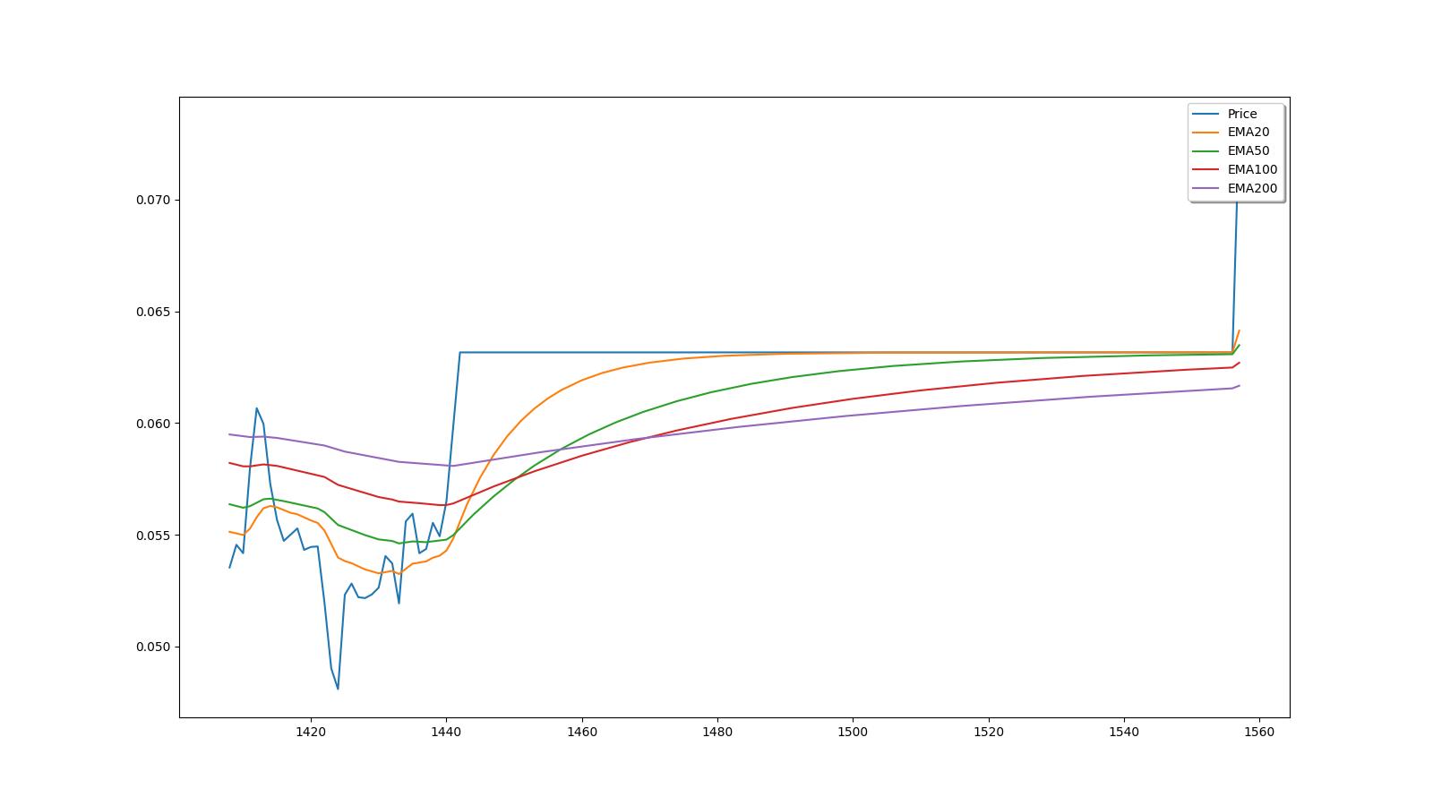 Xend Finance Exponential Moving Averages