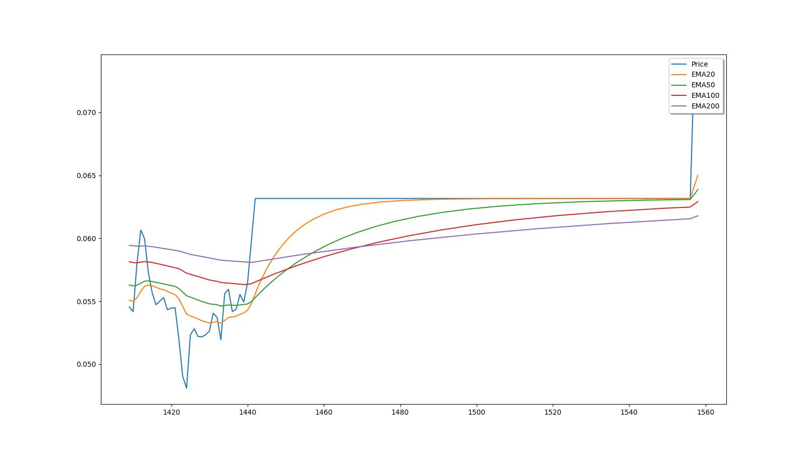 Xend Finance Exponential Moving Averages