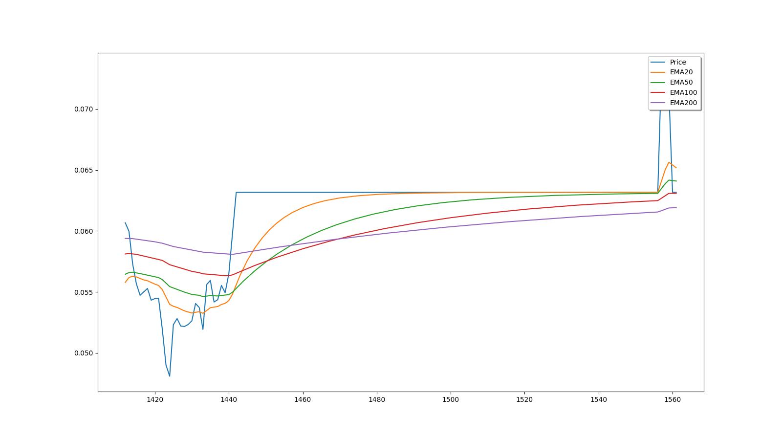 Xend Finance Exponential Moving Averages