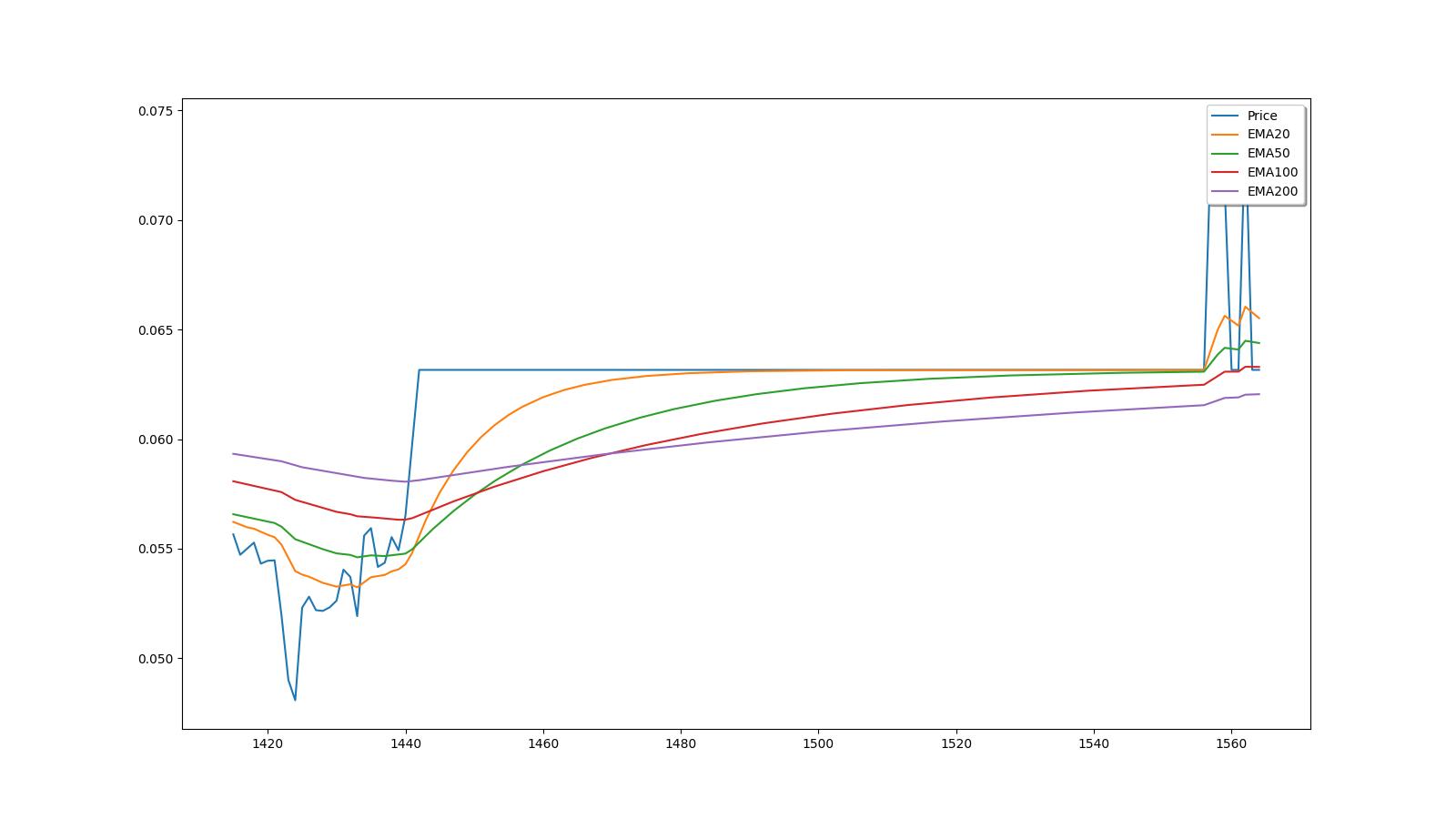 Xend Finance Exponential Moving Averages