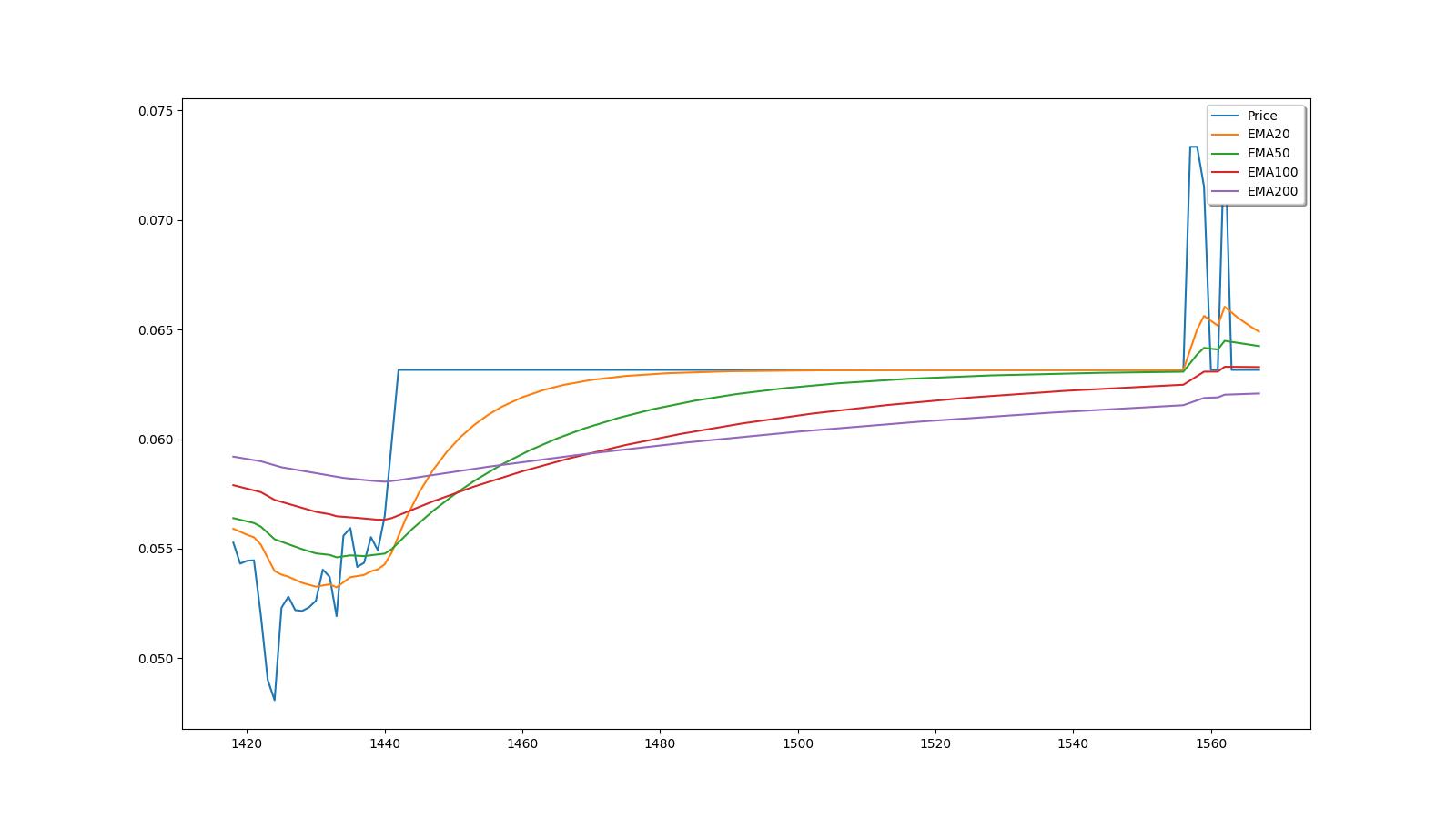 Xend Finance Exponential Moving Averages