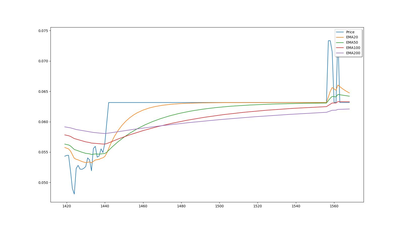 Xend Finance Exponential Moving Averages