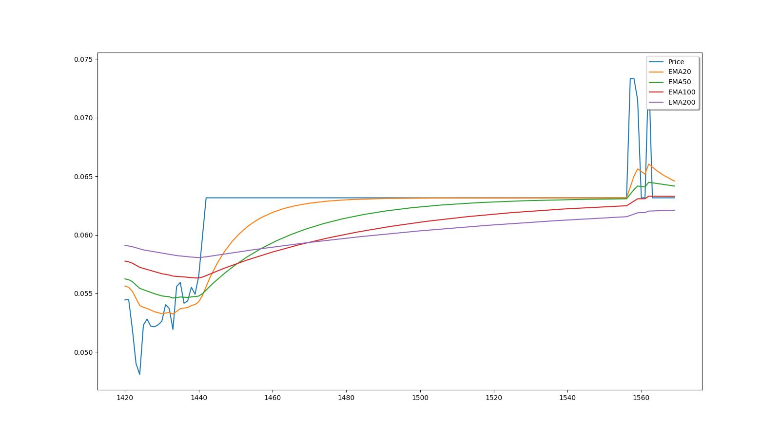 Xend Finance Exponential Moving Averages