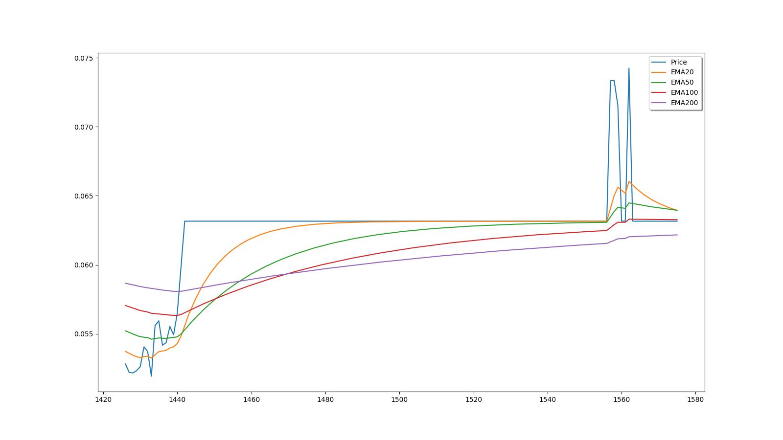 Xend Finance Exponential Moving Averages