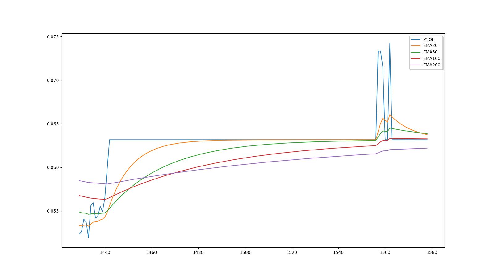 Xend Finance Exponential Moving Averages