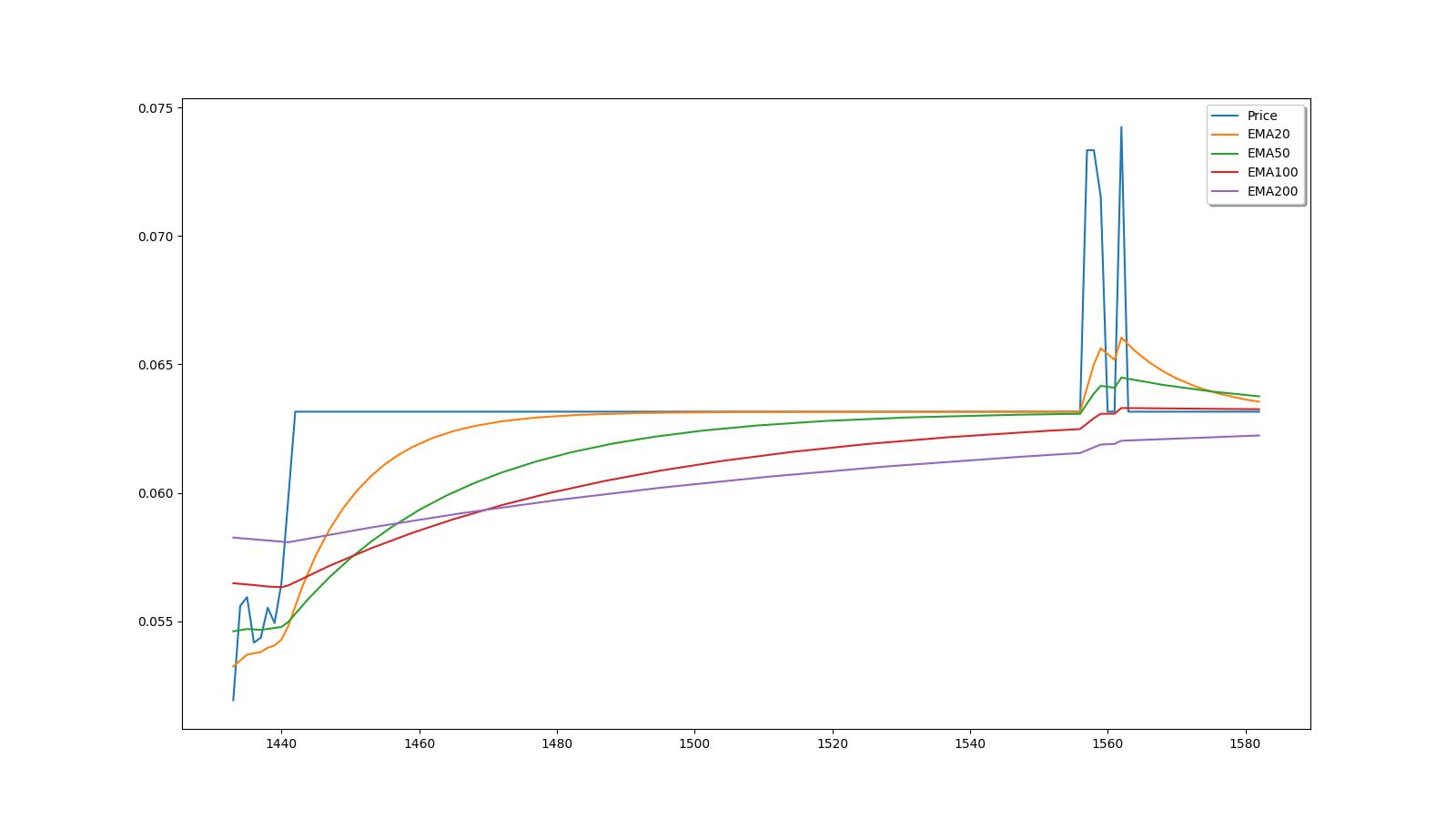Xend Finance Exponential Moving Averages