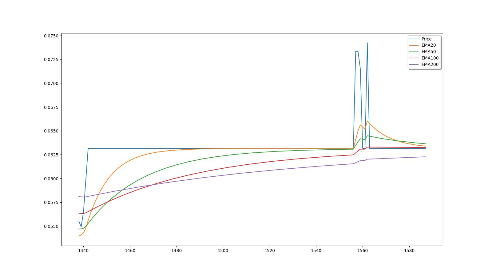 Xend Finance Exponential Moving Averages