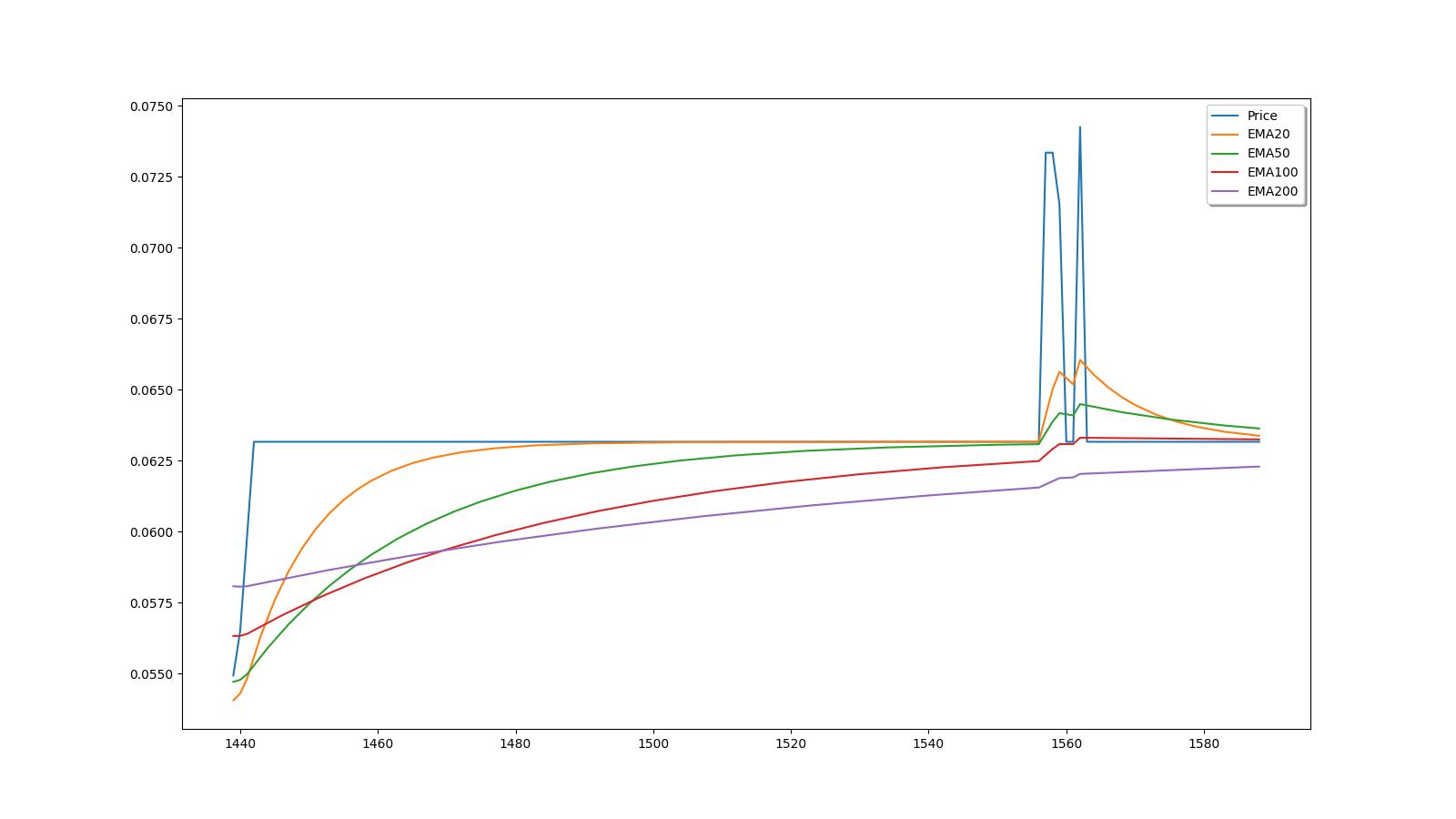 Xend Finance Exponential Moving Averages