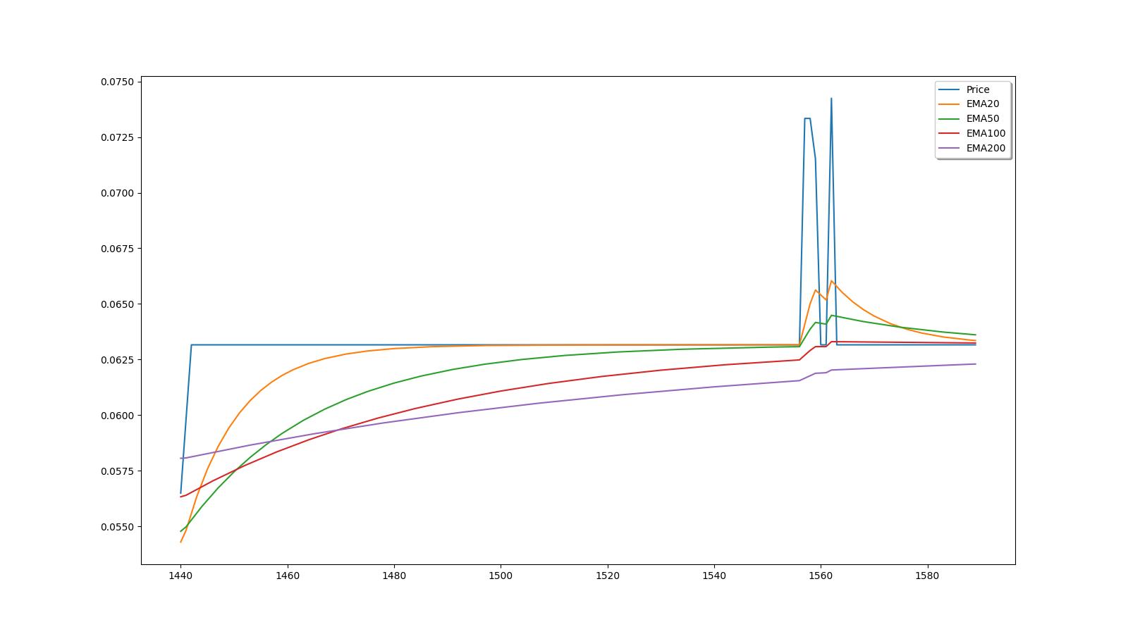 Xend Finance Exponential Moving Averages