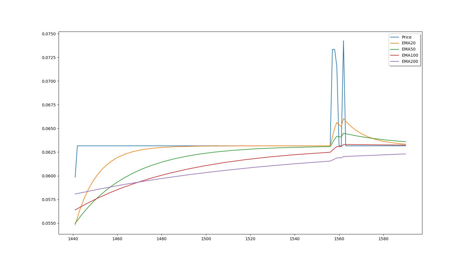 Xend Finance Exponential Moving Averages