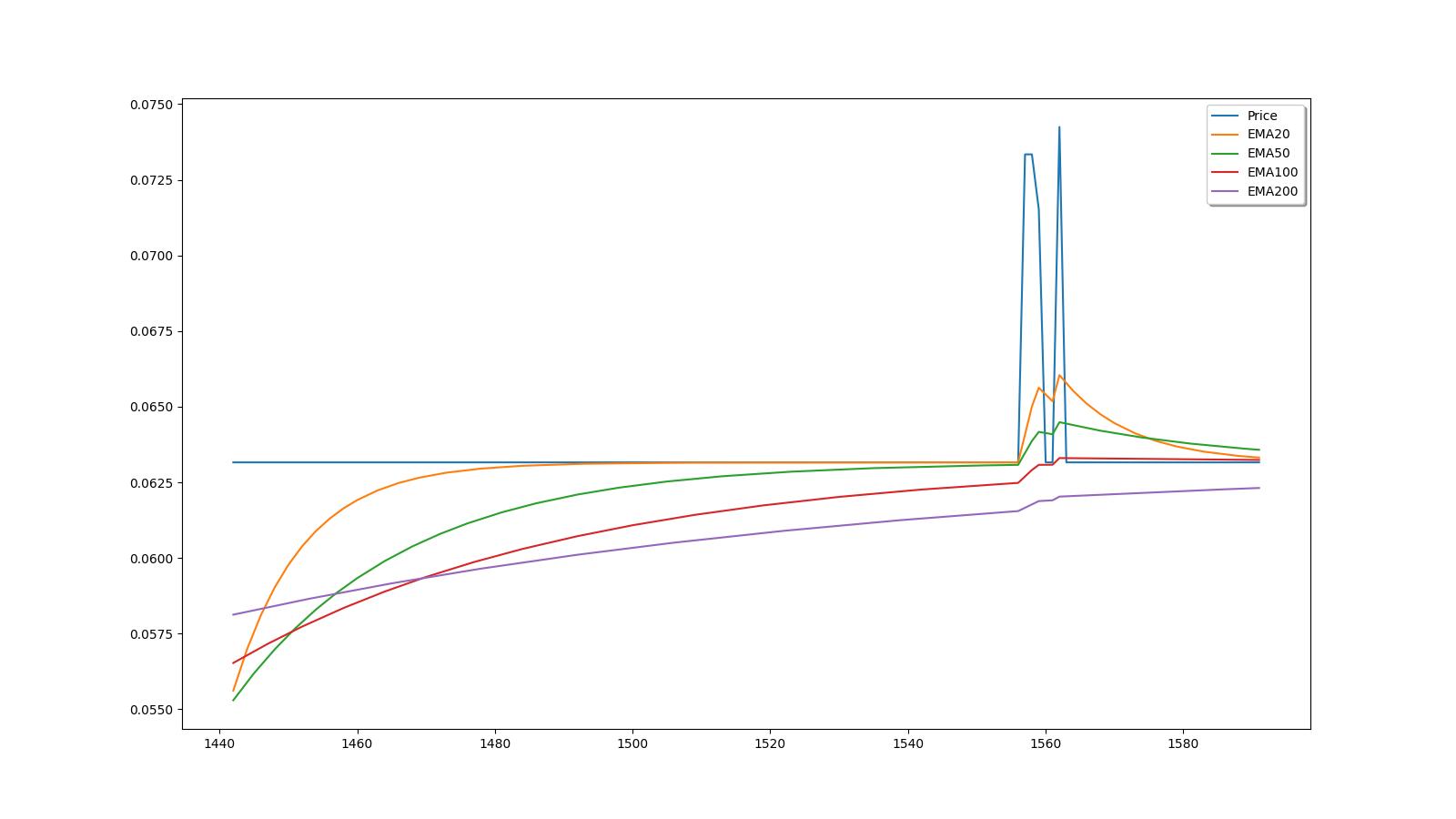 Xend Finance Exponential Moving Averages