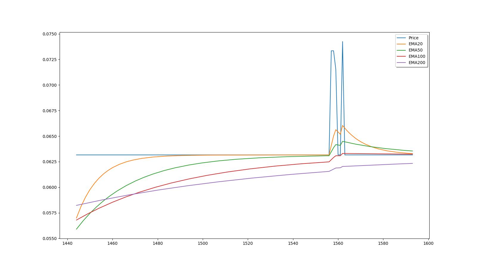Xend Finance Exponential Moving Averages