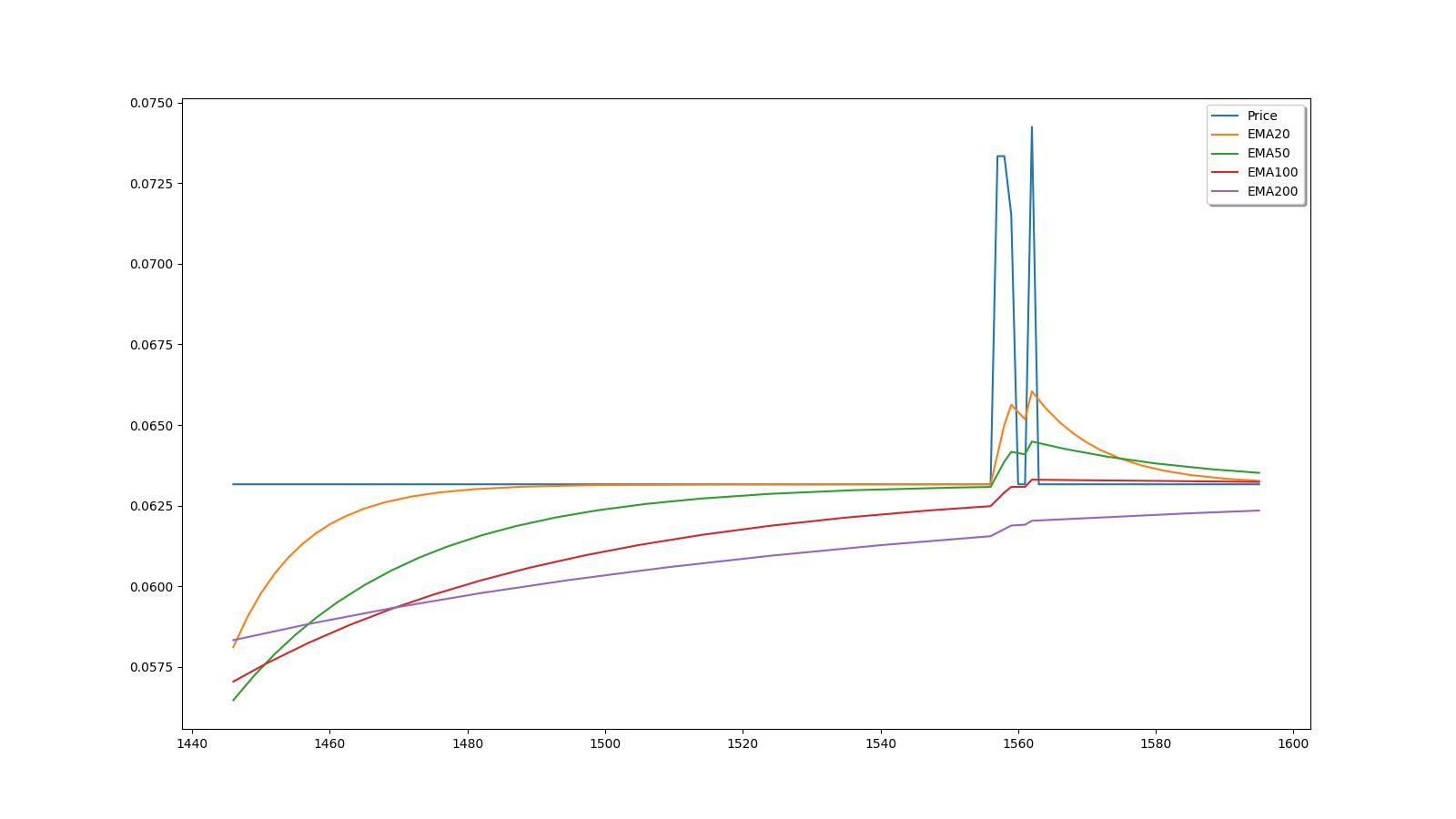 Xend Finance Exponential Moving Averages
