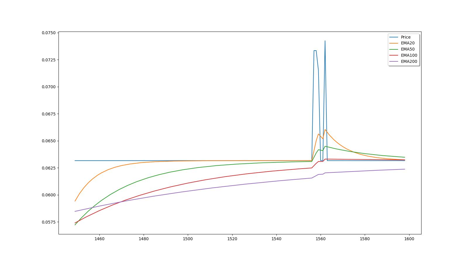 Xend Finance Exponential Moving Averages
