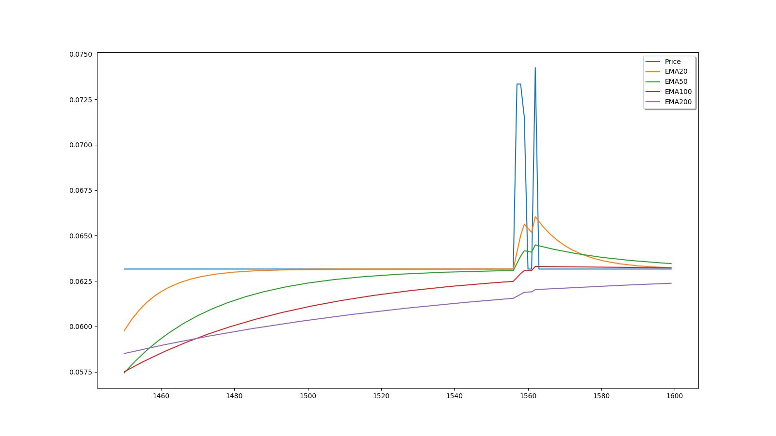 Xend Finance Exponential Moving Averages