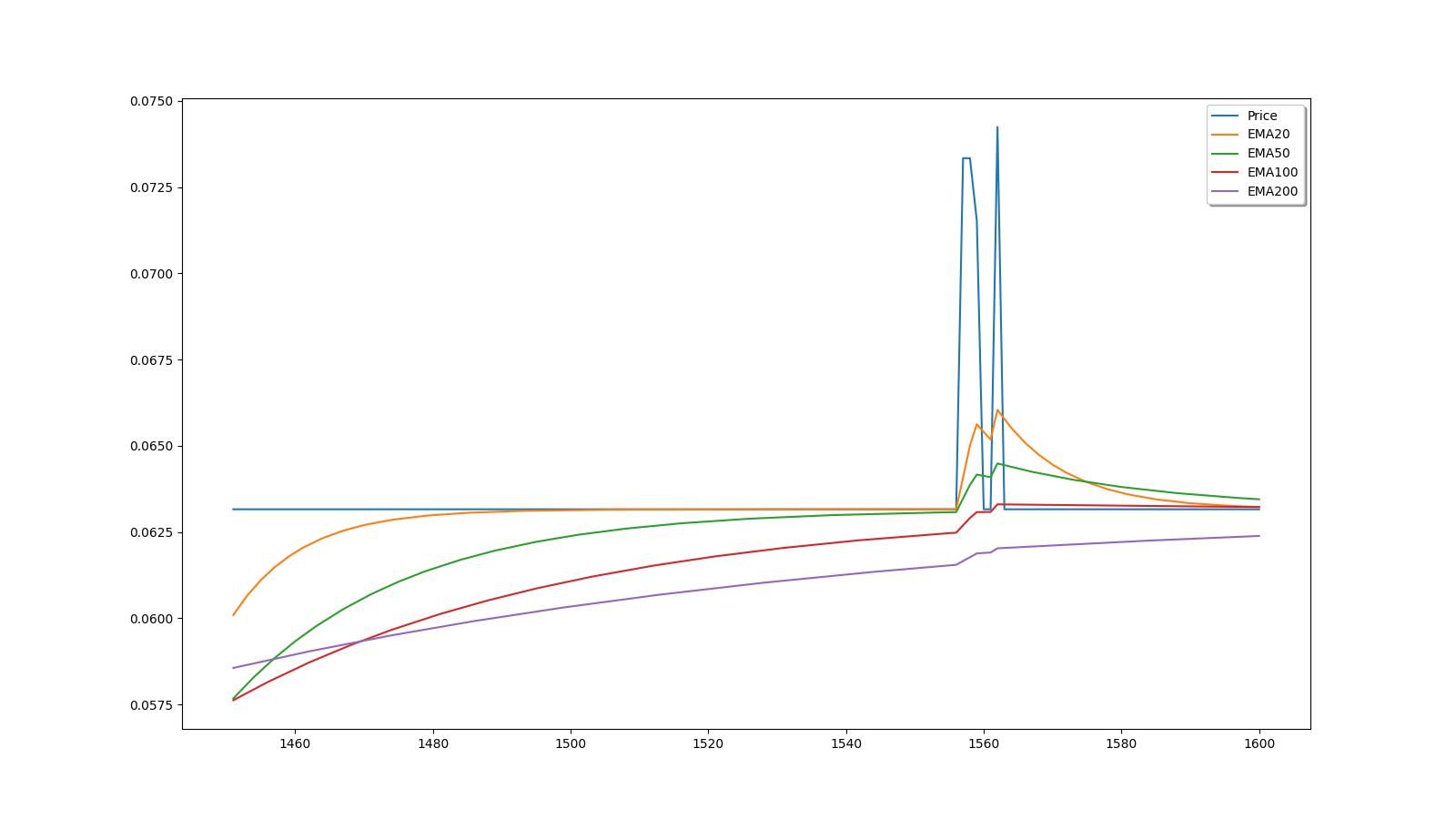 Xend Finance Exponential Moving Averages