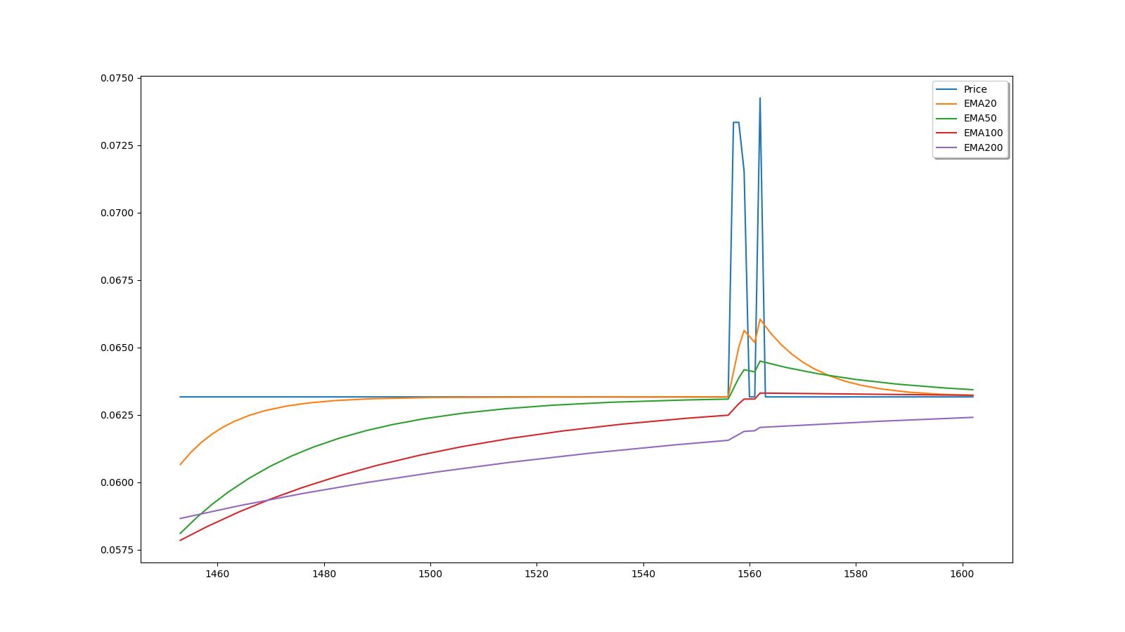 Xend Finance Exponential Moving Averages