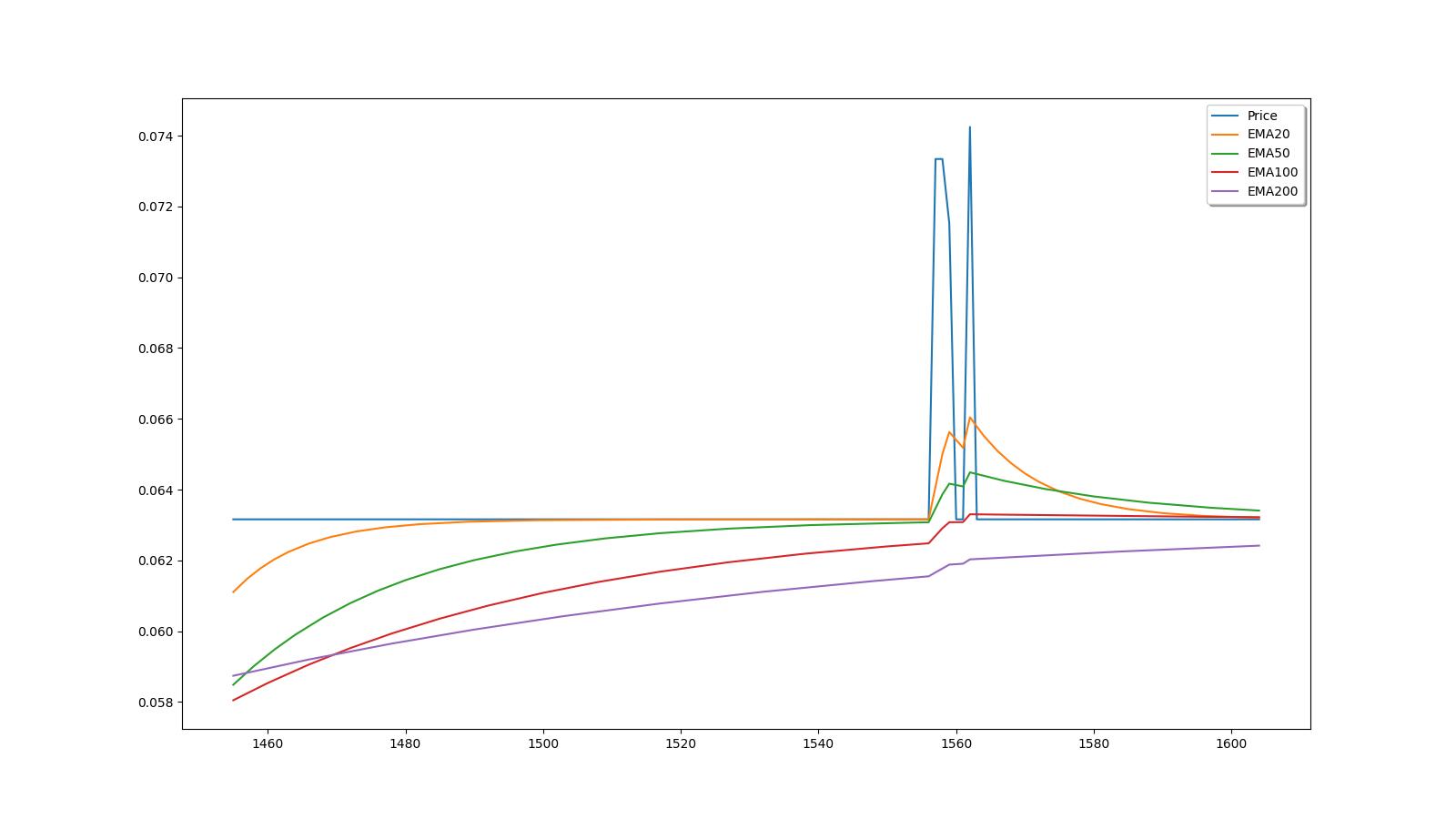 Xend Finance Exponential Moving Averages