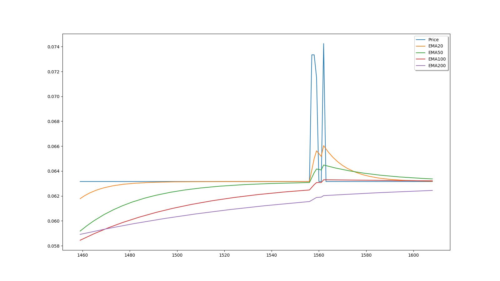 Xend Finance Exponential Moving Averages