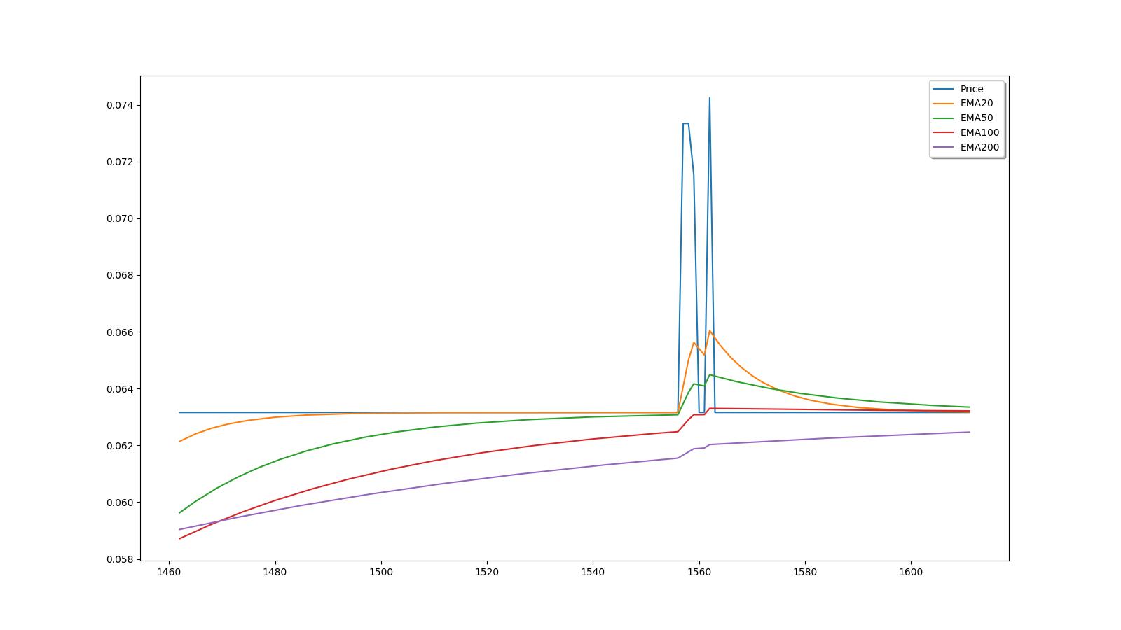 Xend Finance Exponential Moving Averages