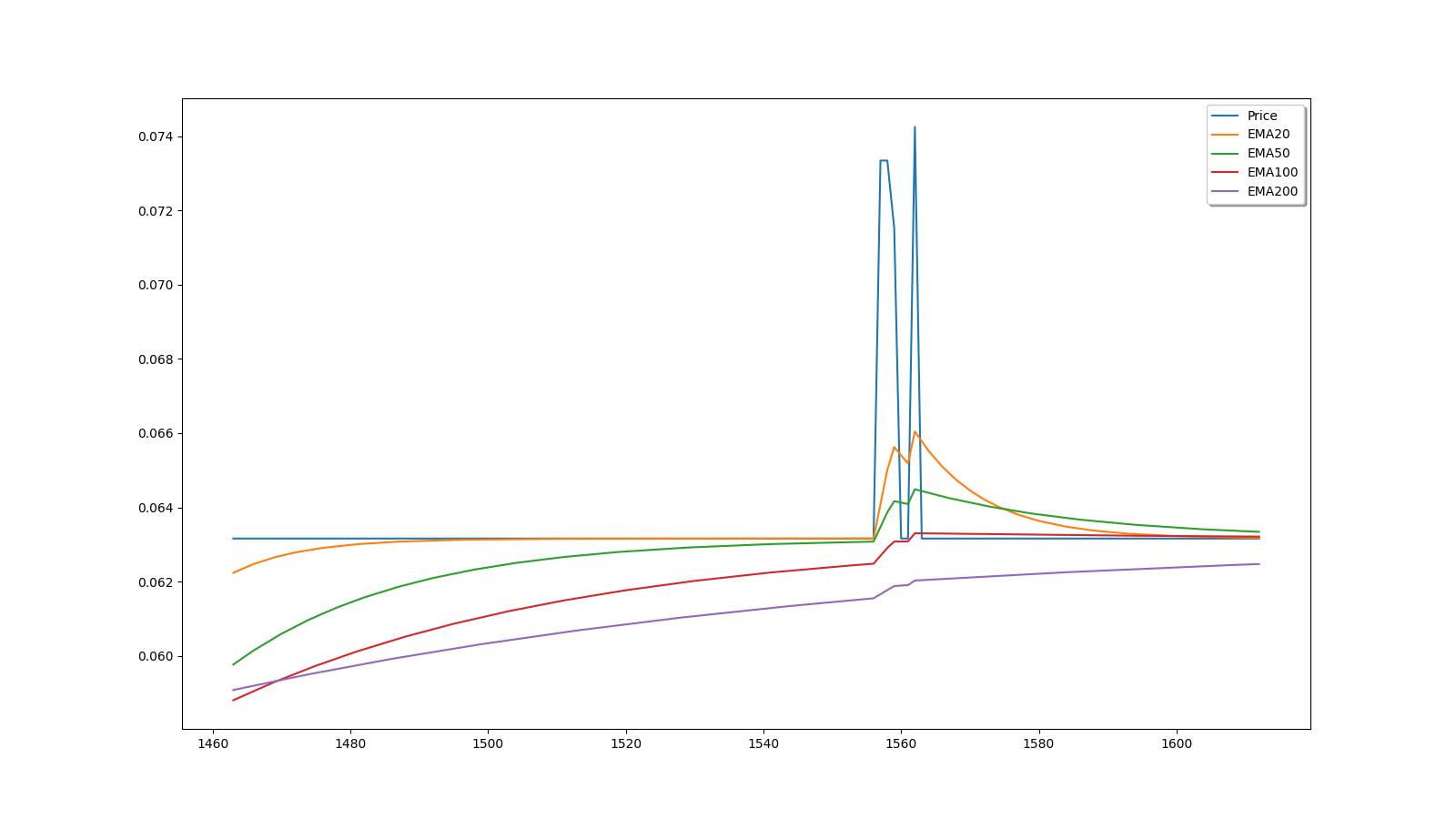 Xend Finance Exponential Moving Averages