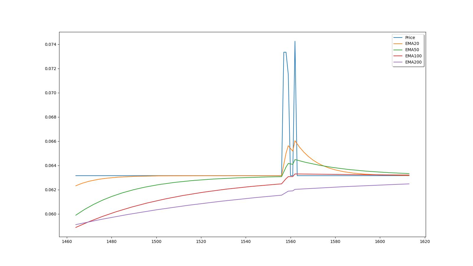 Xend Finance Exponential Moving Averages