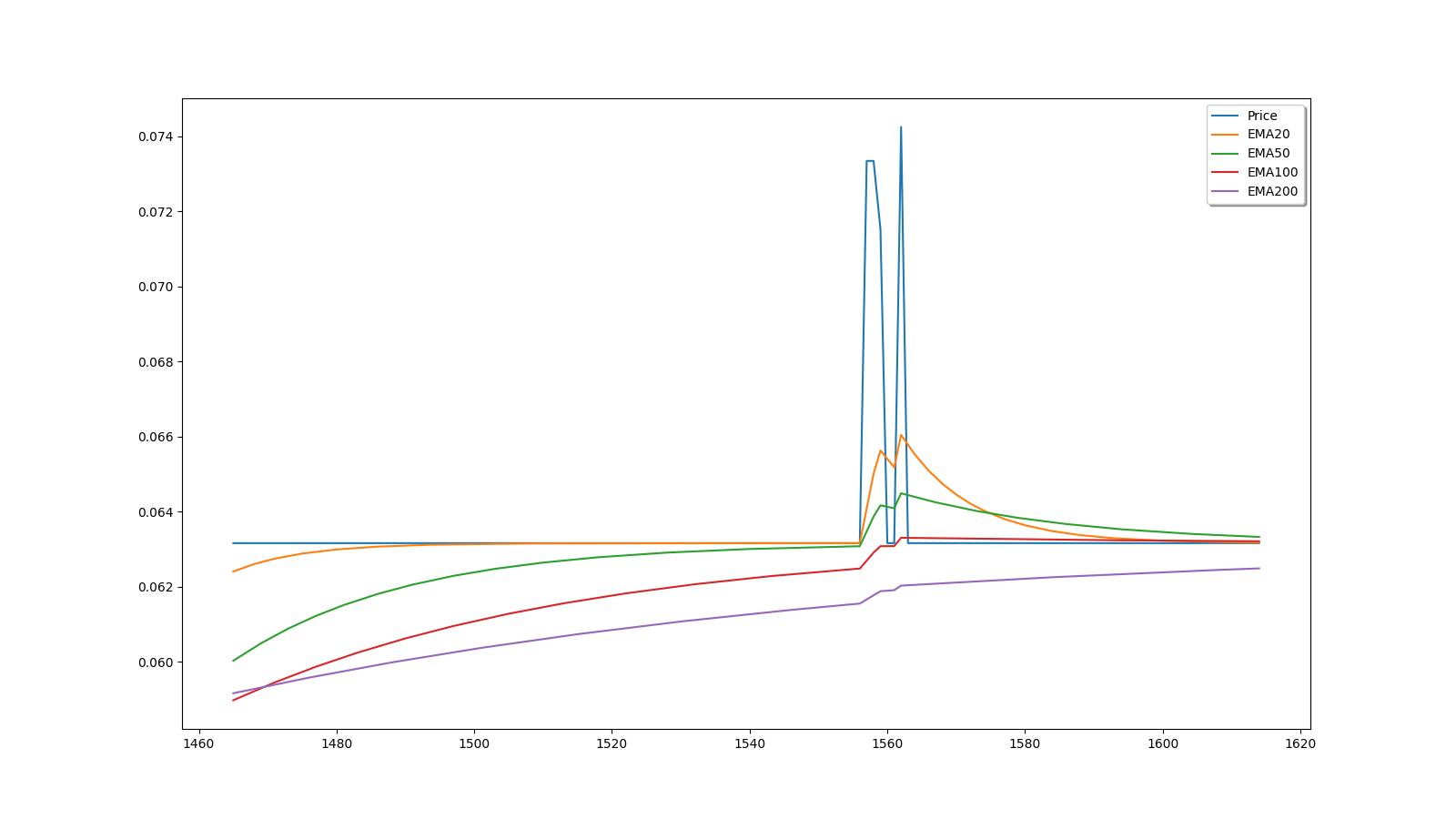 Xend Finance Exponential Moving Averages