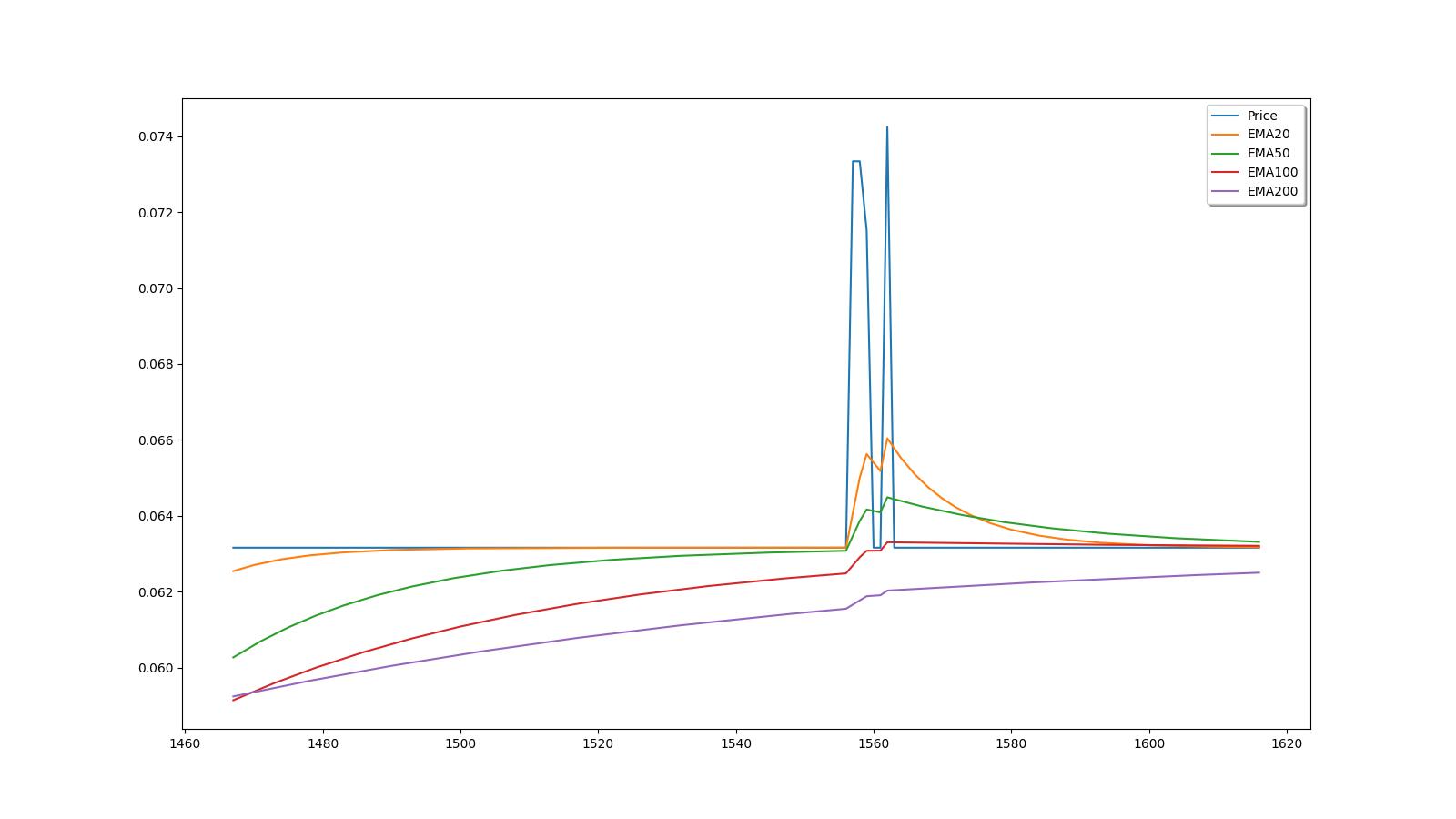 Xend Finance Exponential Moving Averages