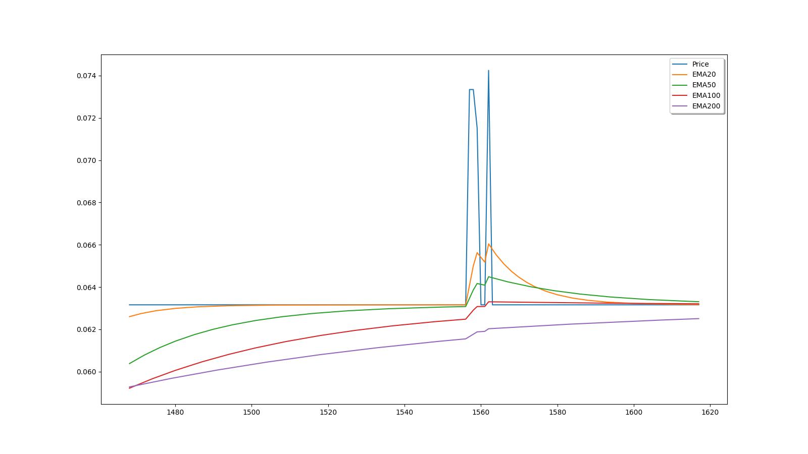 Xend Finance Exponential Moving Averages