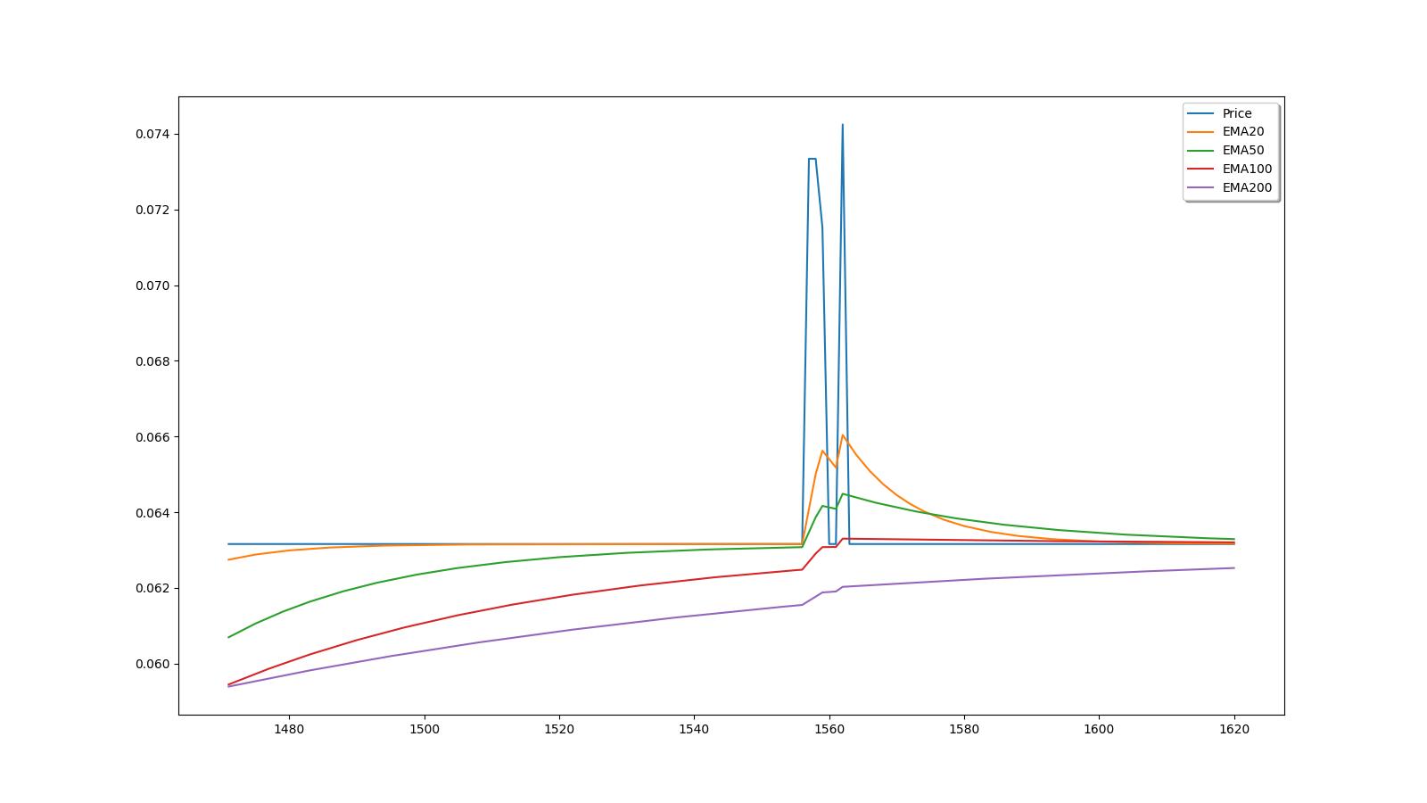 Xend Finance Exponential Moving Averages