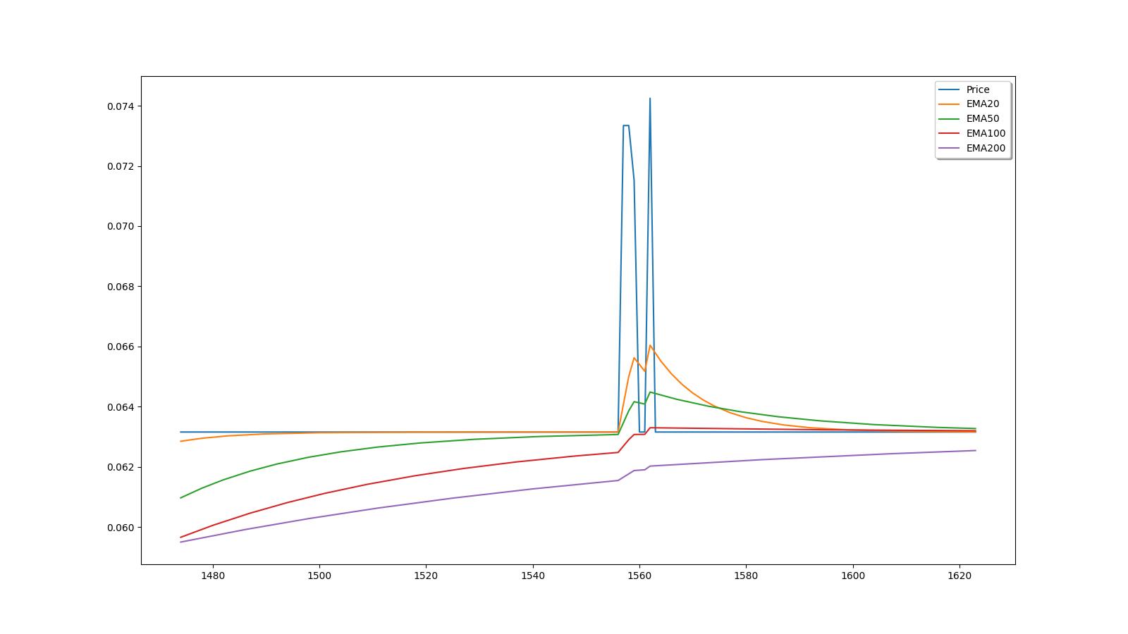 Xend Finance Exponential Moving Averages