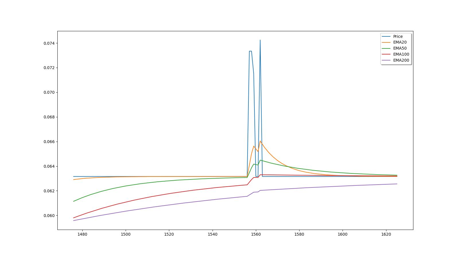 Xend Finance Exponential Moving Averages