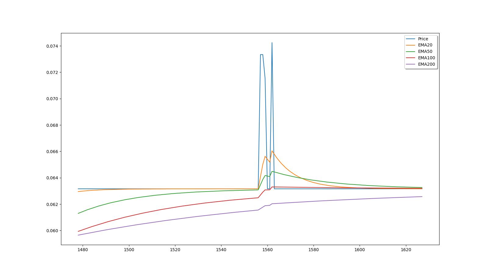Xend Finance Exponential Moving Averages
