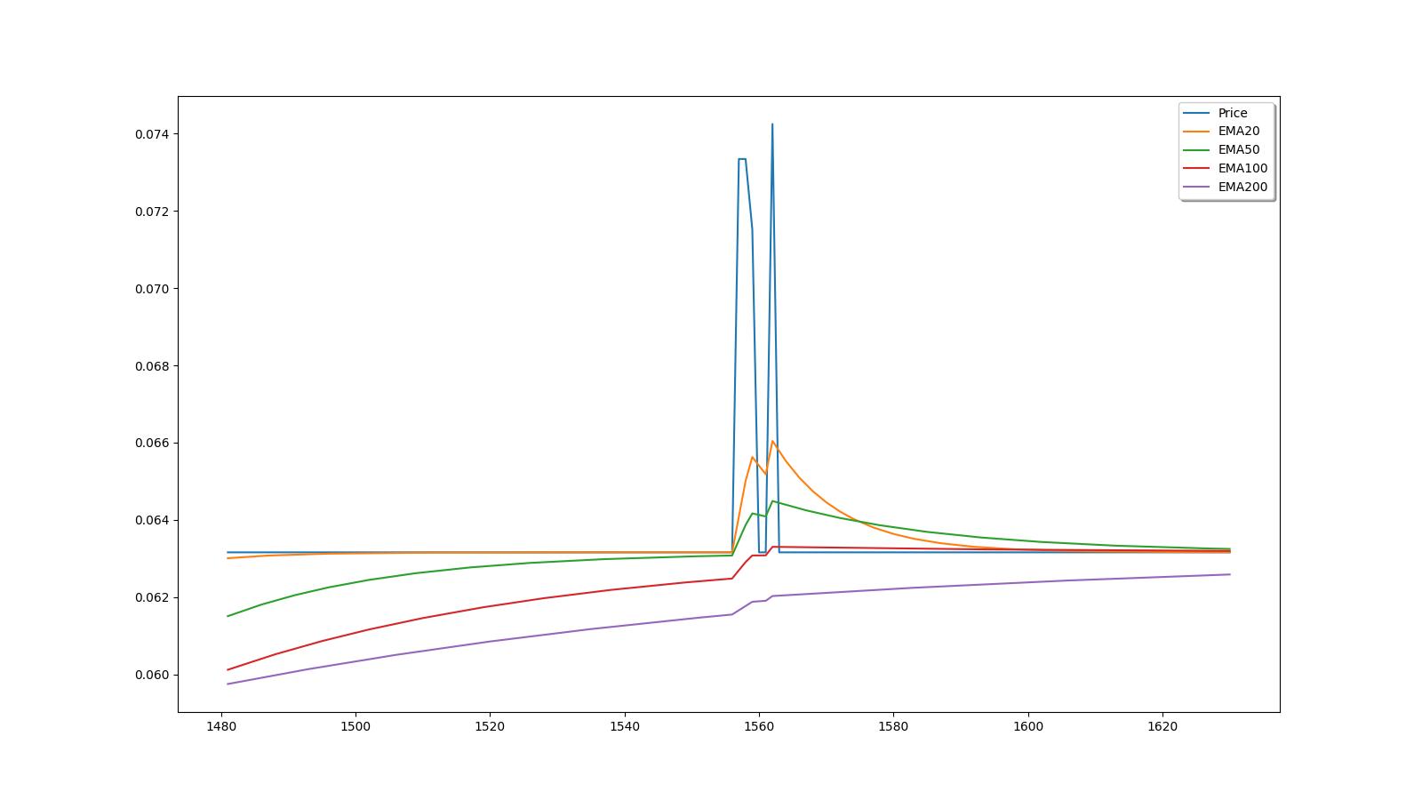 Xend Finance Exponential Moving Averages