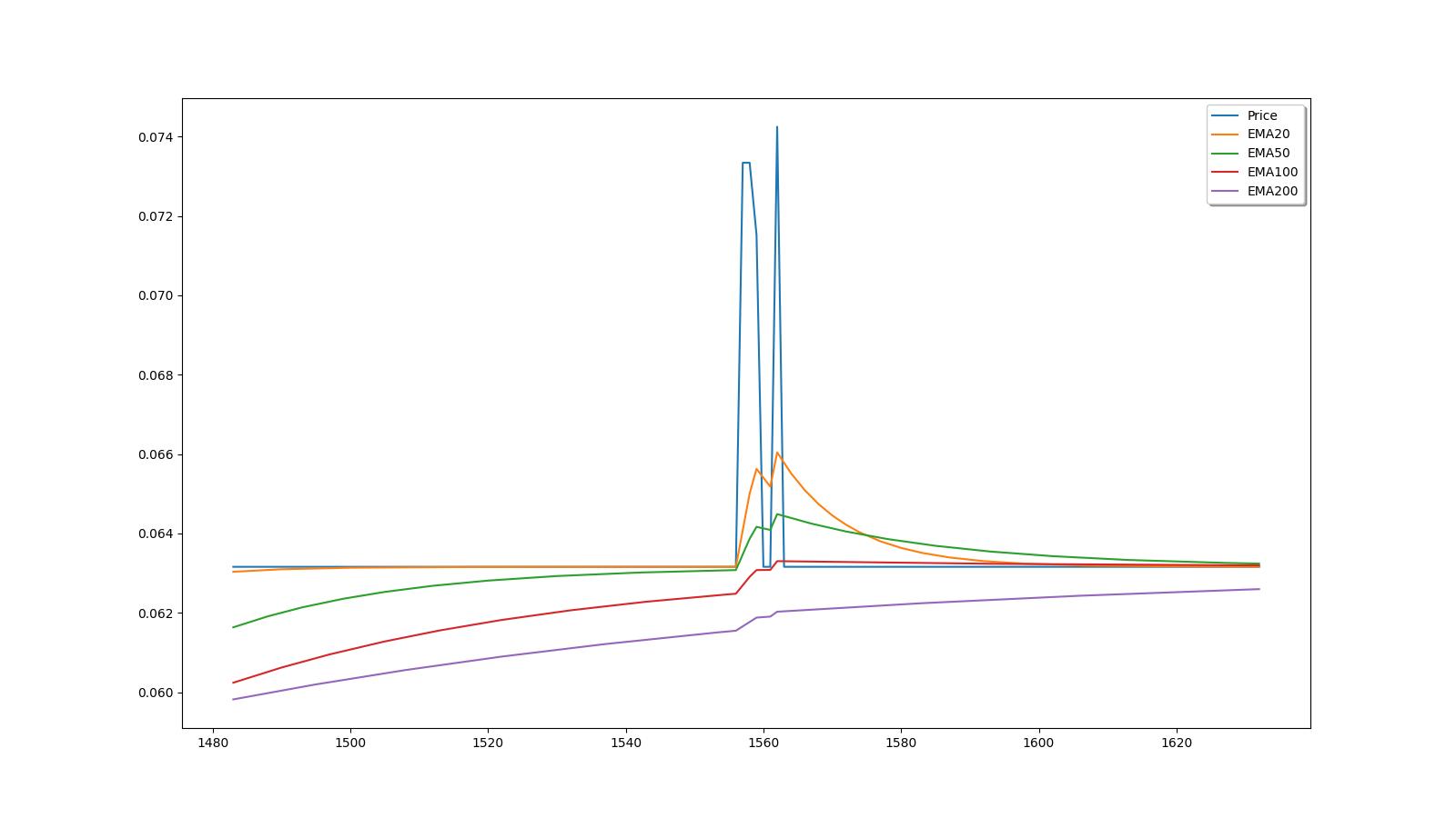 Xend Finance Exponential Moving Averages