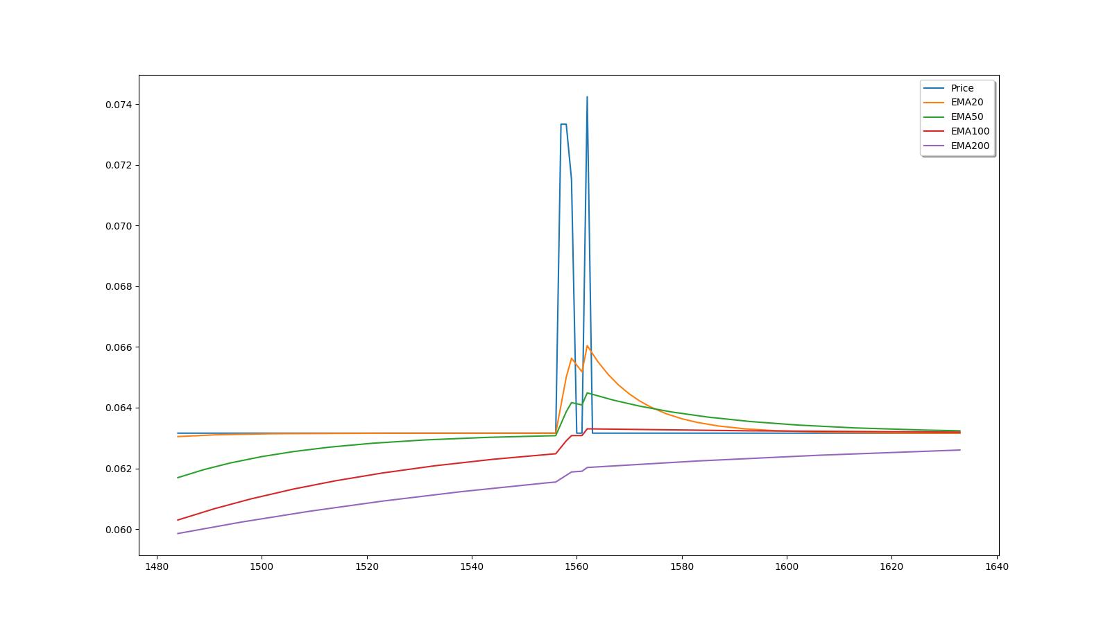 Xend Finance Exponential Moving Averages