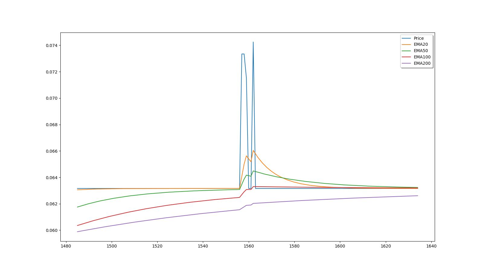 Xend Finance Exponential Moving Averages