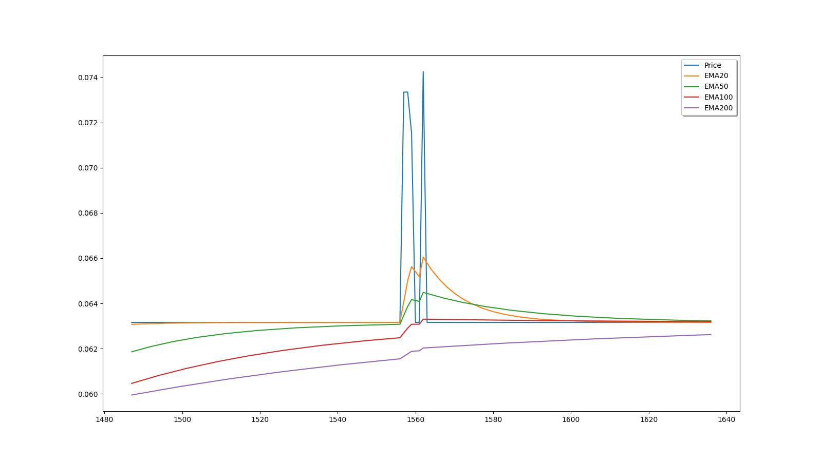 Xend Finance Exponential Moving Averages