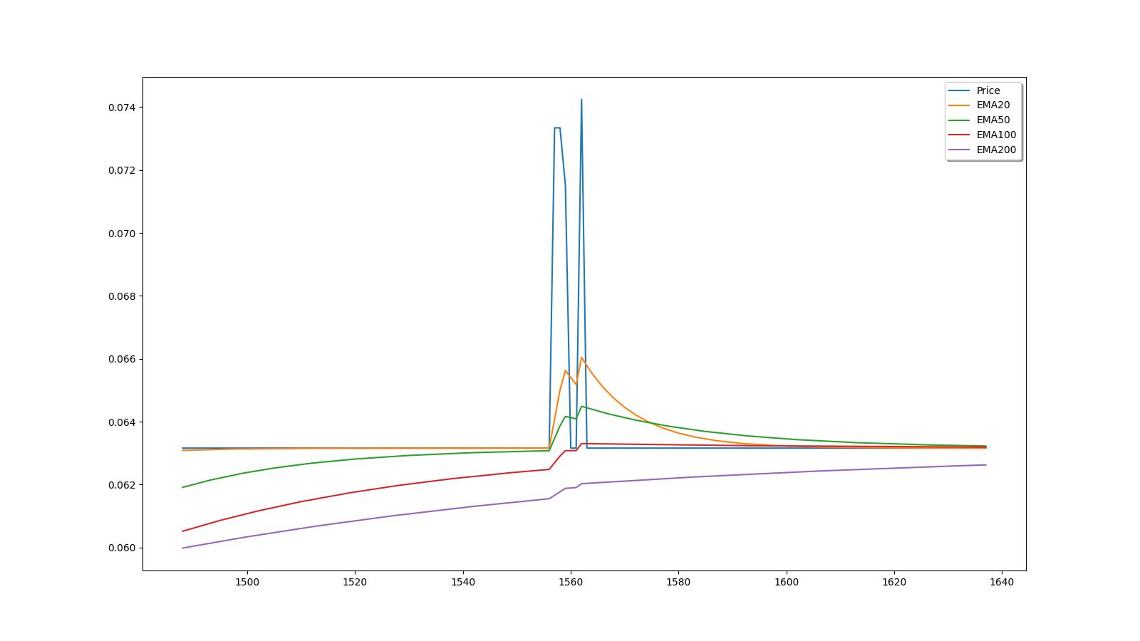 Xend Finance Exponential Moving Averages